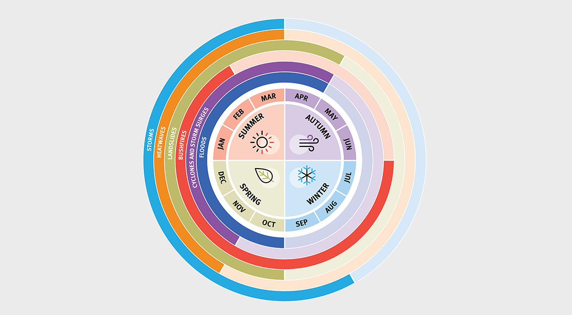 Visitor Safety Tips - Understand Weather Risks | Get Ready Queensland